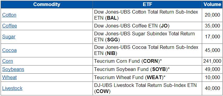 For Day Traders: The Most Liquid ETF for Every Commodity - Insider Monkey