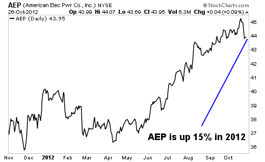 5 Utility Stocks with the Perfect Combination of Growth and Income ...