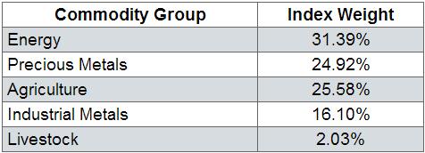 BCM In Depth: The Five Minute Guide To The Broad Commodity ETN ...
