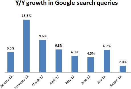 4 Reasons it’s Time to Sell Google Inc (GOOG) - Insider Monkey
