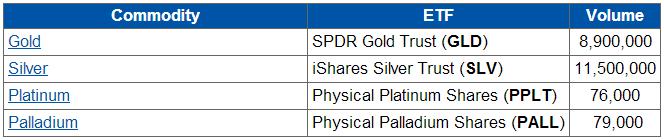 For Day Traders: The Most Liquid ETF for Every Commodity - Insider Monkey