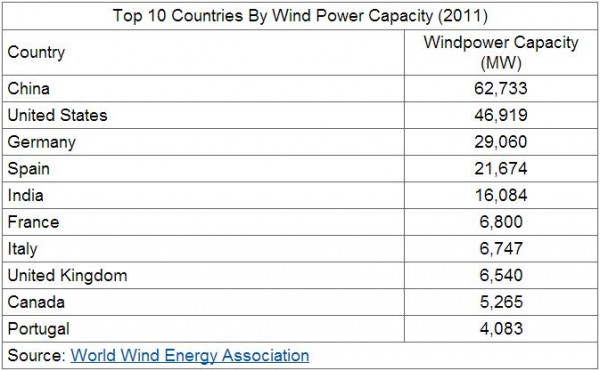 Investing in Wind Power: The Definitive Guide - Insider Monkey