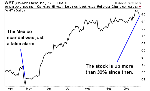 Why Wal-Mart’s Stock is Now Cheaper (and Safer) than its Bonds ...