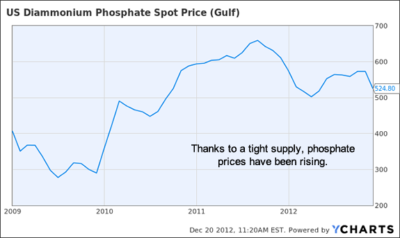 Commodities in 2013: 2 Ways to Cash in on the Increasing Food Demand ...