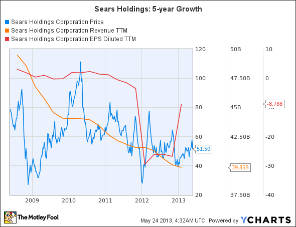 Sears Holdings Corporation (SHLD), Target Corporation (TGT) & Dollar ...