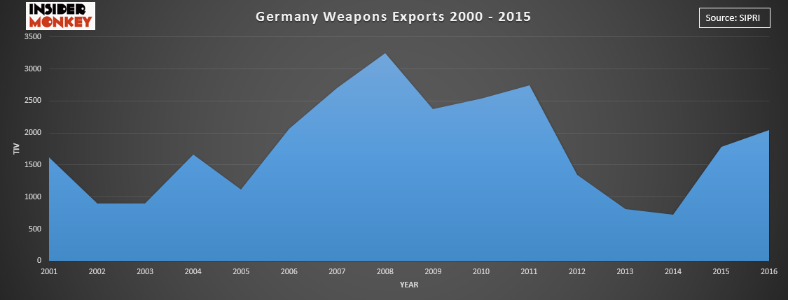 10 Countries that Export the Most Weapons in the World - Insider Monkey
