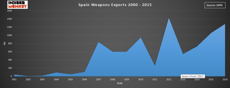 10 Countries that Export the Most Weapons in the World - Insider Monkey