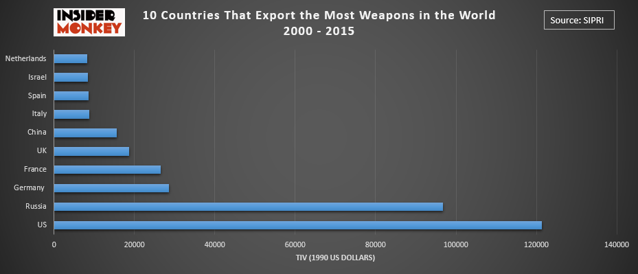 10 Countries that Export the Most Weapons in the World - Insider Monkey
