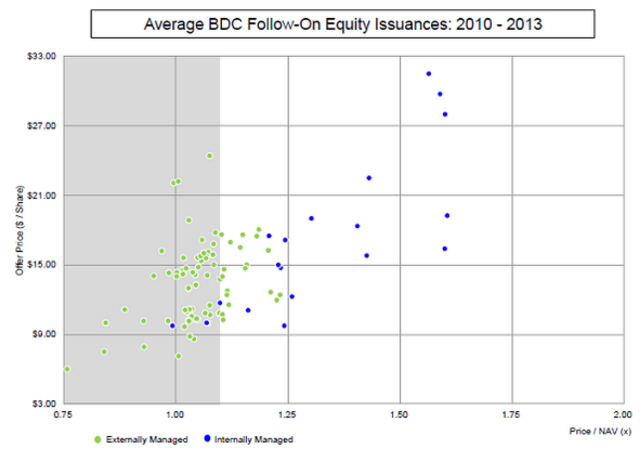 Big Dividend BDCs: Ranking The Best And Worst - Insider Monkey