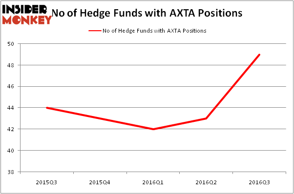 Axalta Coating Systems Ltd (AXTA): Are Hedge Funds Right About This ...