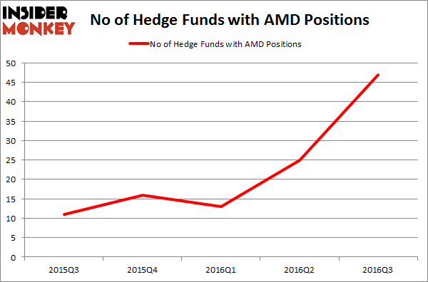 Do Hedge Funds Love Advanced Micro Devices, Inc. (AMD)? - Insider Monkey