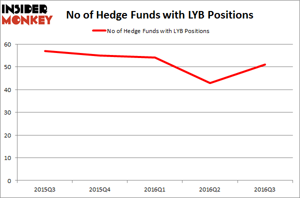 LyondellBasell Industries NV (LYB): Are Hedge Funds Right About This ...