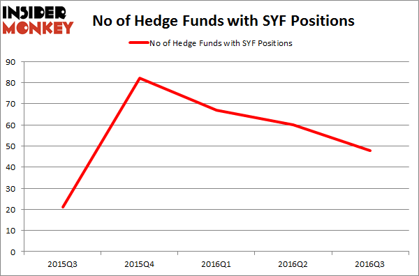 How Synchrony Financial (SYF) Stacks Up Against Its Peers - Insider Monkey