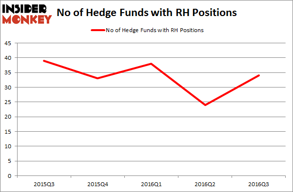Here is What Hedge Funds Think About Restoration Hardware Holdings Inc ...