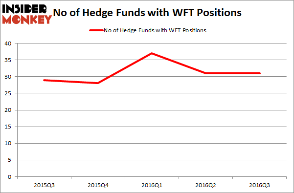 Should You Add Weatherford International Plc (WFT) to Your Portfolio ...