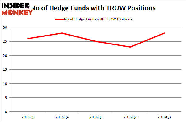 Is T. Rowe Price Group Inc (TROW) A Good Stock to Own? - Insider Monkey