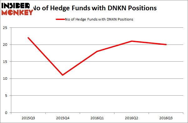 Is Dunkin Brands Group Inc (DNKN) a Good Stock To Buy? - Insider Monkey