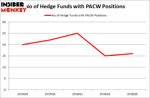 PacWest Bancorp (PACW): Are Hedge Funds Right About This Stock ...