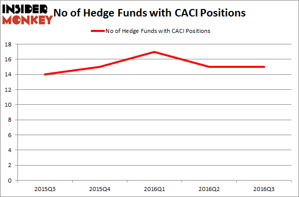 Is CACI International Inc (CACI) A Good Stock To Buy? - Insider Monkey