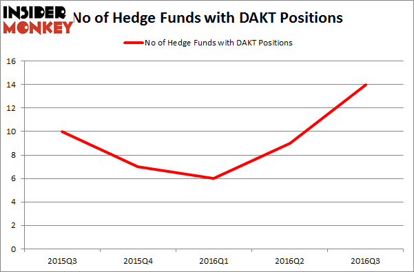 Is Daktronics, Inc. (DAKT) A Good Stock To Buy? - Insider Monkey