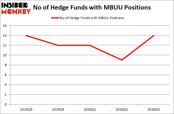 Malibu Boats Inc (MBUU): Are Hedge Funds Right About This Stock ...