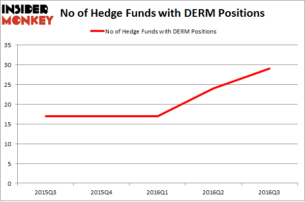 Should You Buy Dermira Inc (DERM)? - Insider Monkey