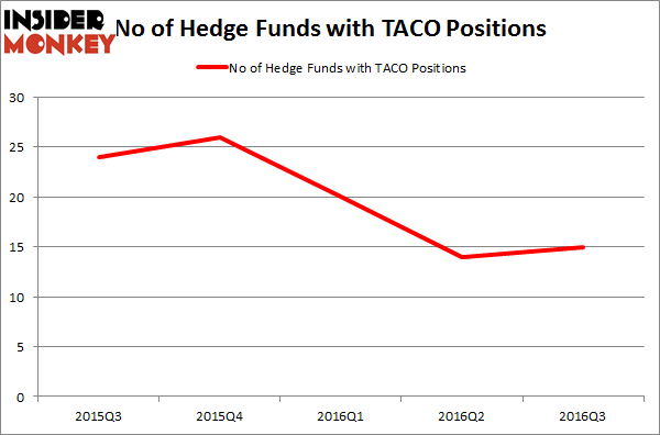 Is Del Taco Restaurants Inc (TACO) a Good Stock to Buy? - Insider Monkey