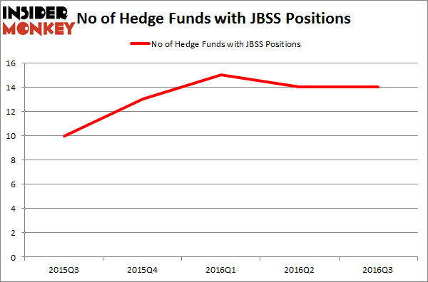 John B. Sanfilippo & Son, Inc. (JBSS): What Hedge Funds Think about ...