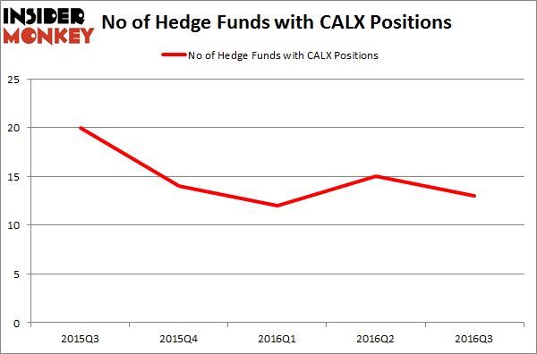 Should You Avoid Calix Inc (CALX)? - Insider Monkey