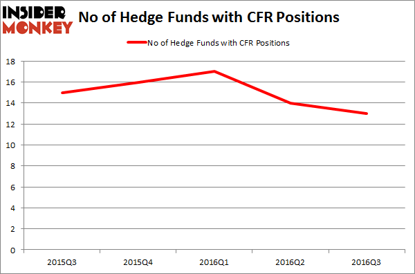 Is Cullen/Frost Bankers, Inc. (CFR) A Good Stock To Buy According To ...