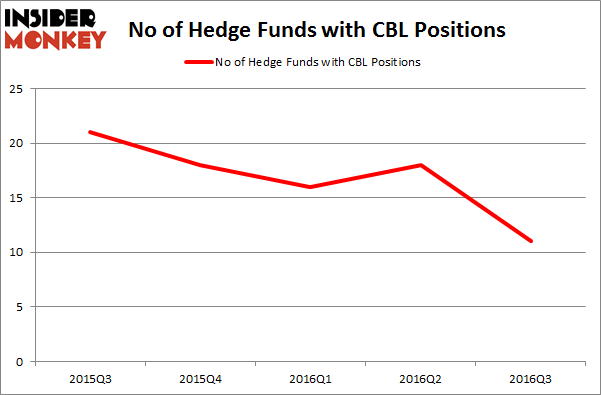 Is CBL & Associates Properties, Inc. (CBL) A Good Stock To Buy ...