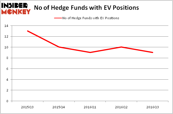 Here is What Hedge Funds Think About Eaton Vance Corp (EV) - Insider Monkey