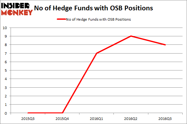 Hedge Funds Are Dumping Norbord Inc. (OSB) - Insider Monkey