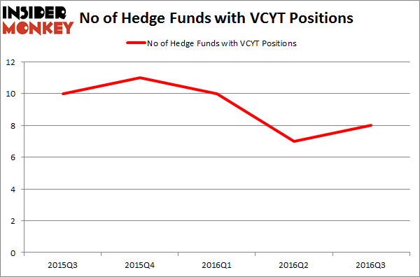Veracyte Inc (VCYT): Are Hedge Funds Right About This Stock? - Insider ...