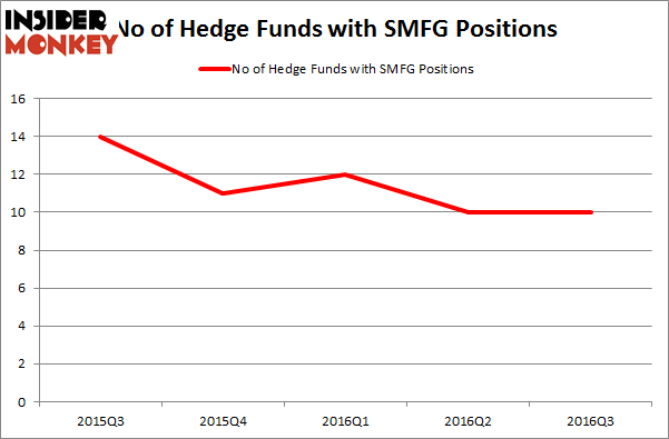 How Sumitomo Mitsui Financial Grp (SMFG) Stacks Up Against Its Peers ...