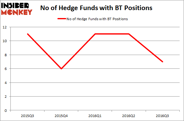 Is BT Group plc (ADR) (BT) a Good Stock to Buy? - Insider Monkey