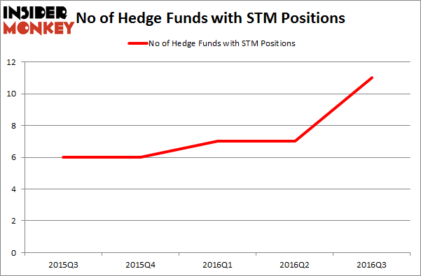 Is STMicroelectronics NV (ADR) (STM) A Good Stock To Buy? - Insider Monkey