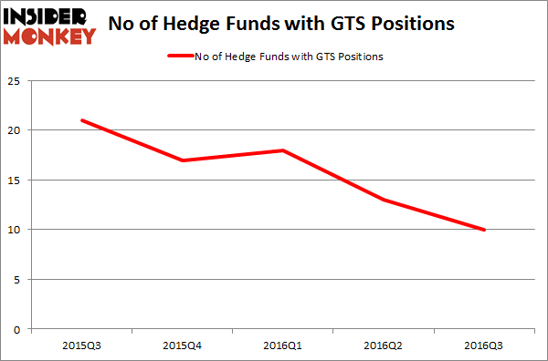 Hedge Funds Aren’t Crazy About Triple-S Management Corp. (GTS) Anymore ...