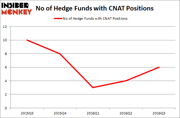 Should You Buy Conatus Pharmaceuticals Inc (CNAT)? - Insider Monkey