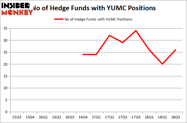 Here is What Hedge Funds Think About Yum China Holdings, Inc. (NYSE ...