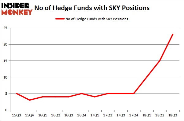 HedgeFund Interest In Skyline Corporation (SKY) Is Skyrocketing ...