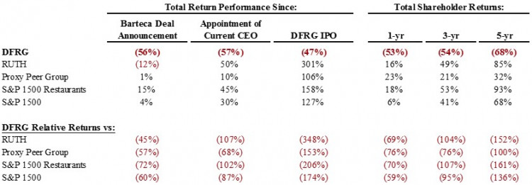 Engaged Capital Goes Activist on Del Frisco’s Restaurant Group Inc ...