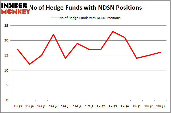 Here is What Hedge Funds Think About Nordson Corporation (NDSN ...