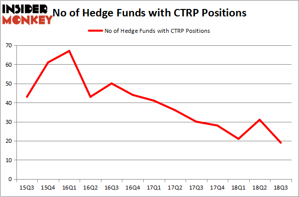 Ctrip.com International, Ltd. (CTRP): Are Hedge Funds Right About This ...