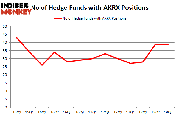 Is Akorn, Inc. (AKRX) A Good Stock To Buy? - Insider Monkey