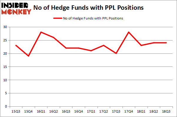 PPL Corporation (PPL): Are Hedge Funds Right About This Stock ...