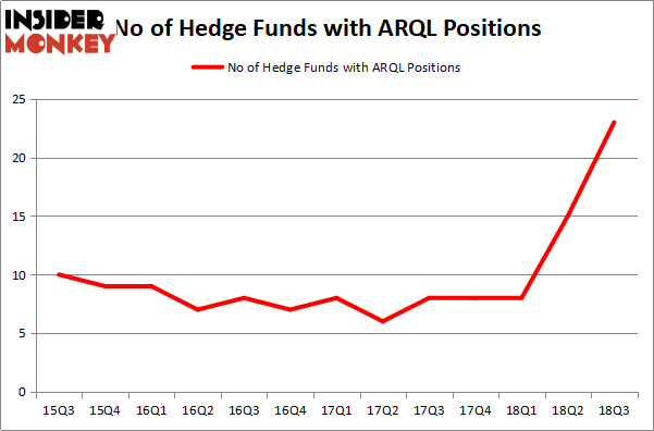 ArQule, Inc. (ARQL): Are Hedge Funds Right About This Stock? - Insider ...