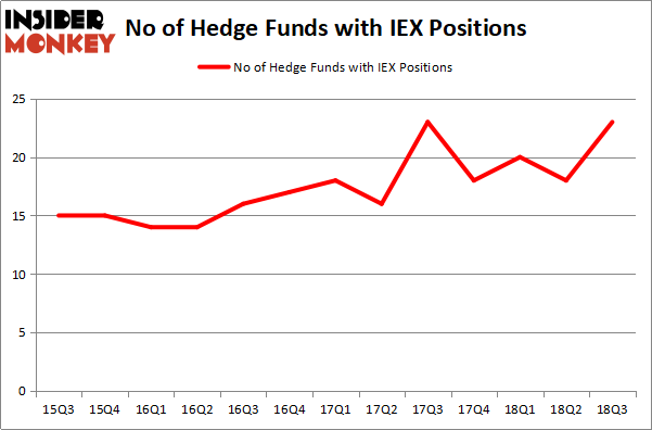 Here is What Hedge Funds Think About IDEX Corporation (IEX) - Insider ...