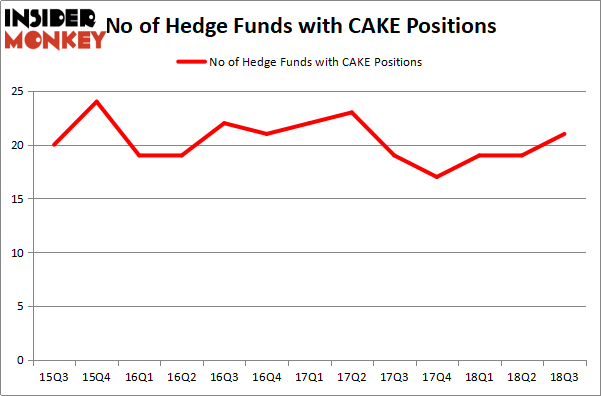 The Cheesecake Factory Incorporated (CAKE) Hedge Funds Are Snapping Up ...