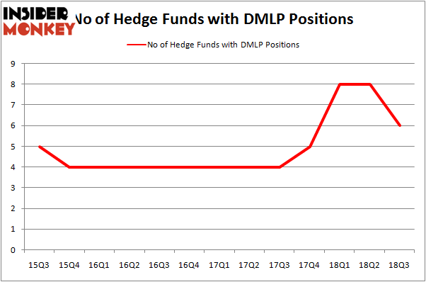 Dorchester Minerals LP (DMLP): Are Hedge Funds Right About This Stock ...